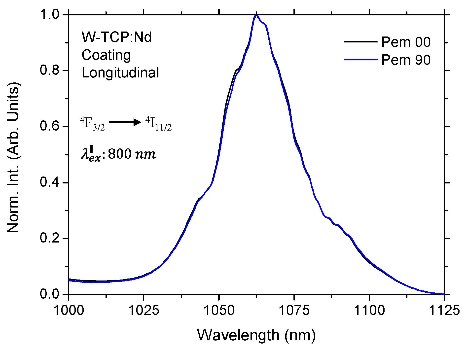 Polarization Dependence on the Optical Emission in Nd-Doped Bioactive W ...