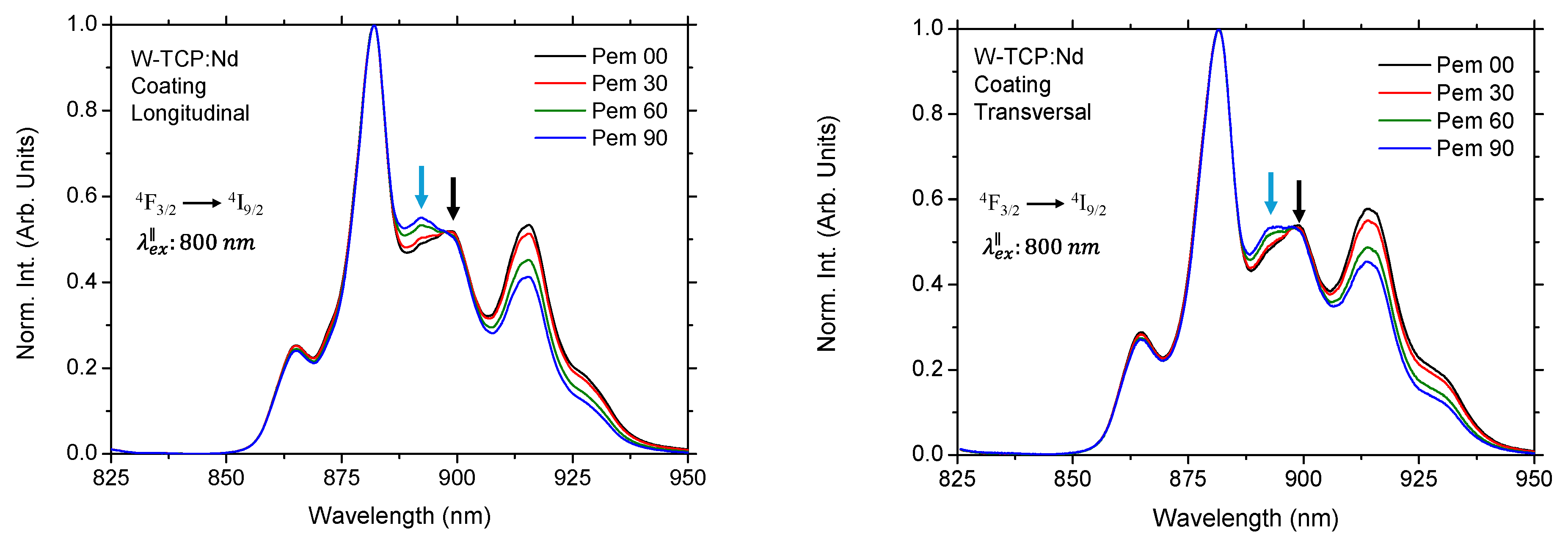 Polarization Dependence on the Optical Emission in Nd-Doped Bioactive W ...
