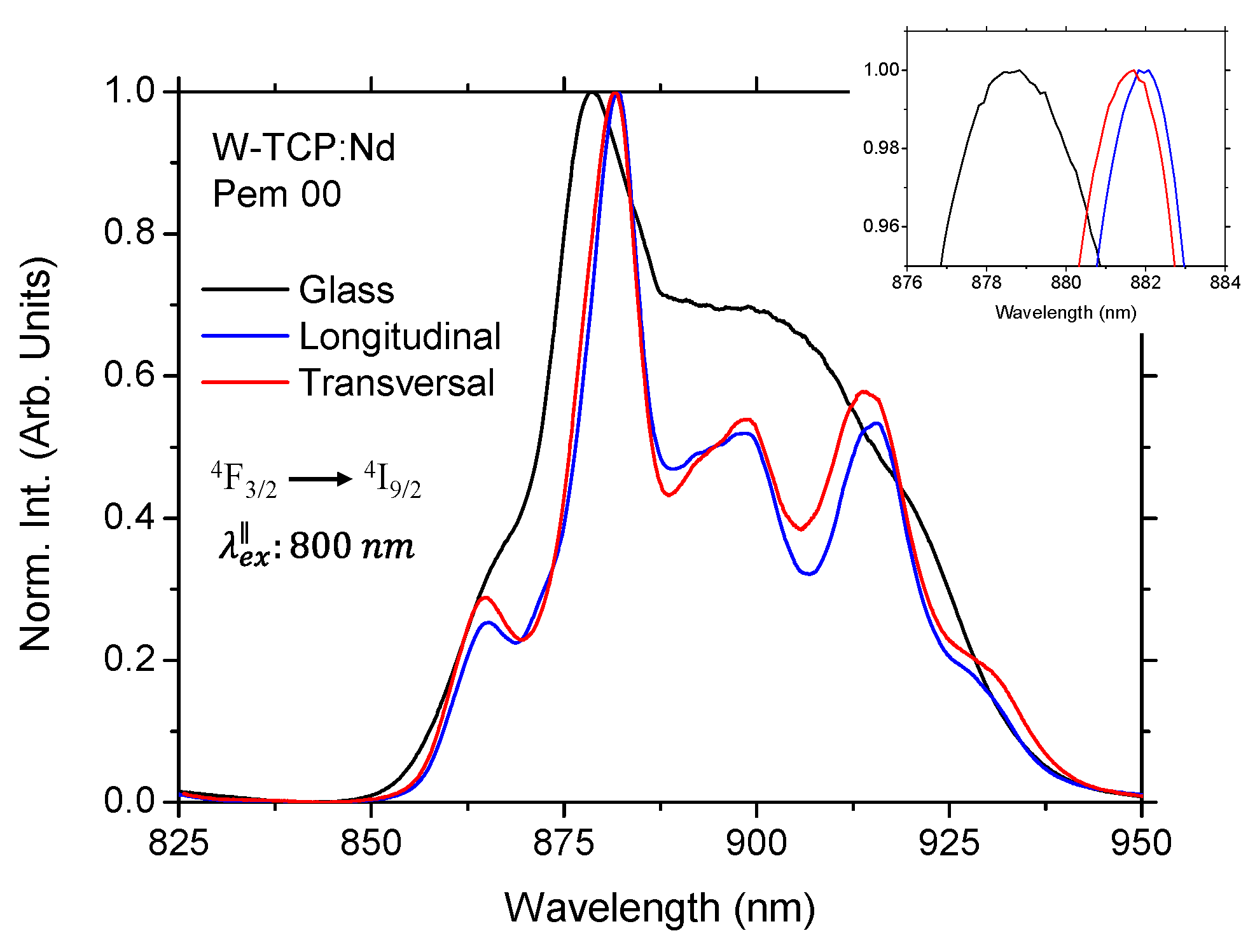 Polarization Dependence on the Optical Emission in Nd-Doped Bioactive W ...