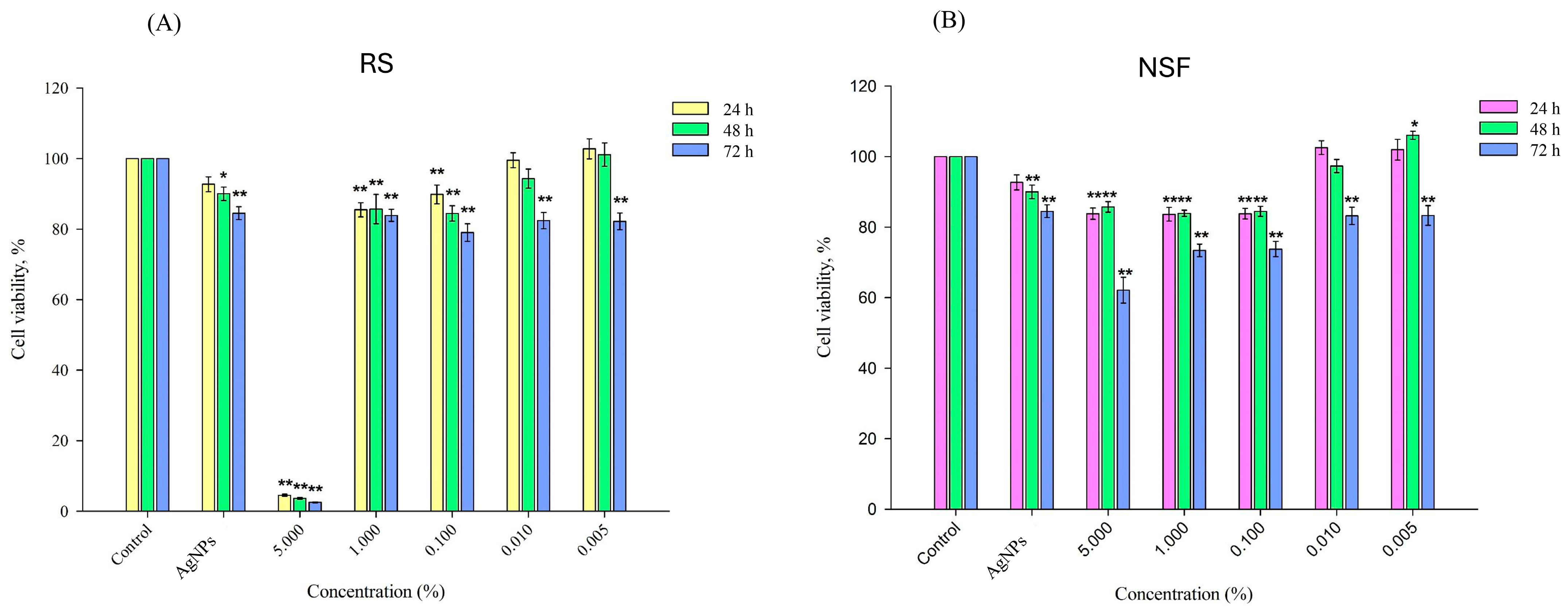 Comparative Cytocompatibility and Oxidative Stress Analysis of Green ...