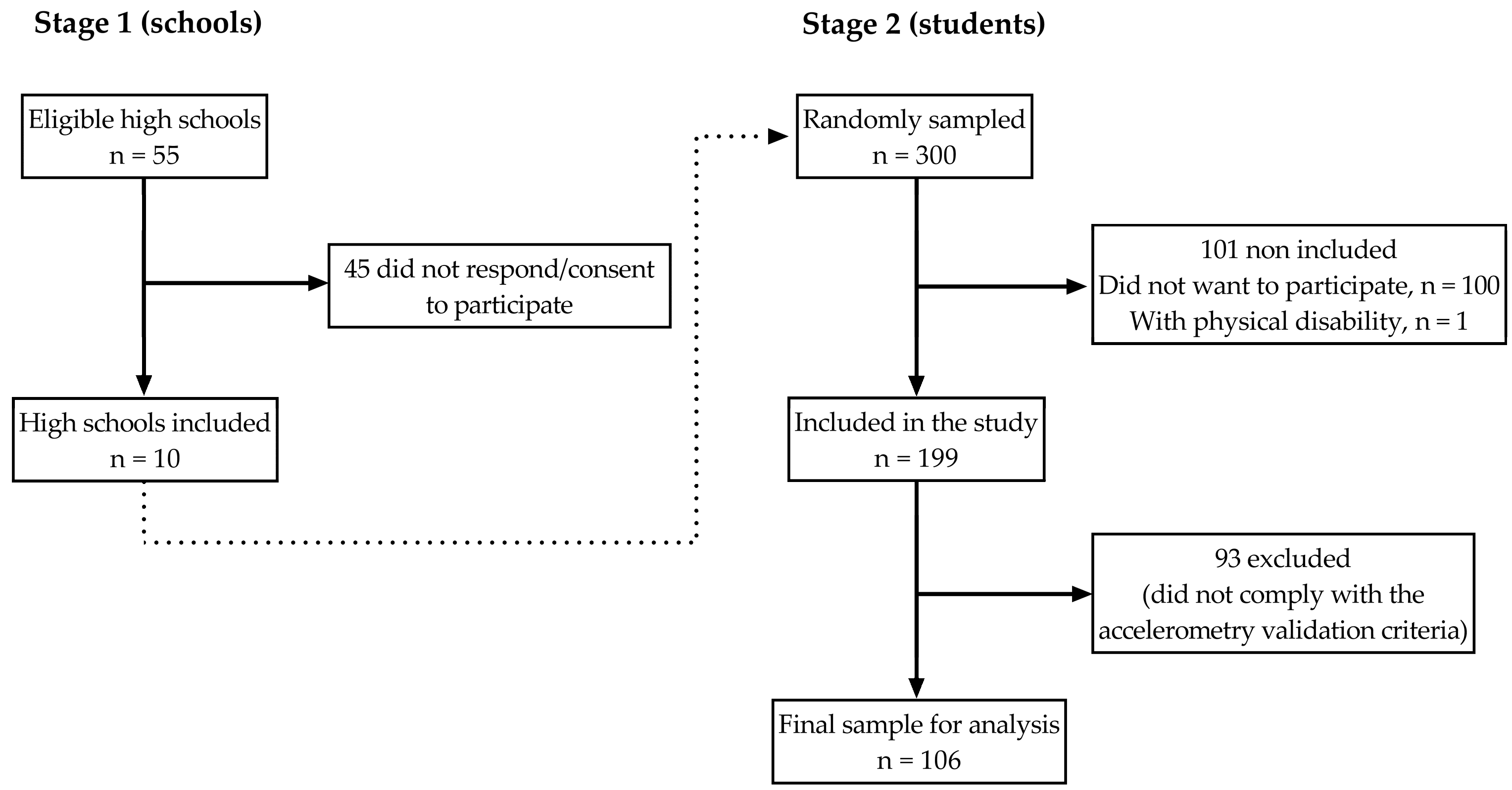 Comparison Of Physical Activity And Sedentary Behaviour Patterns By Sex