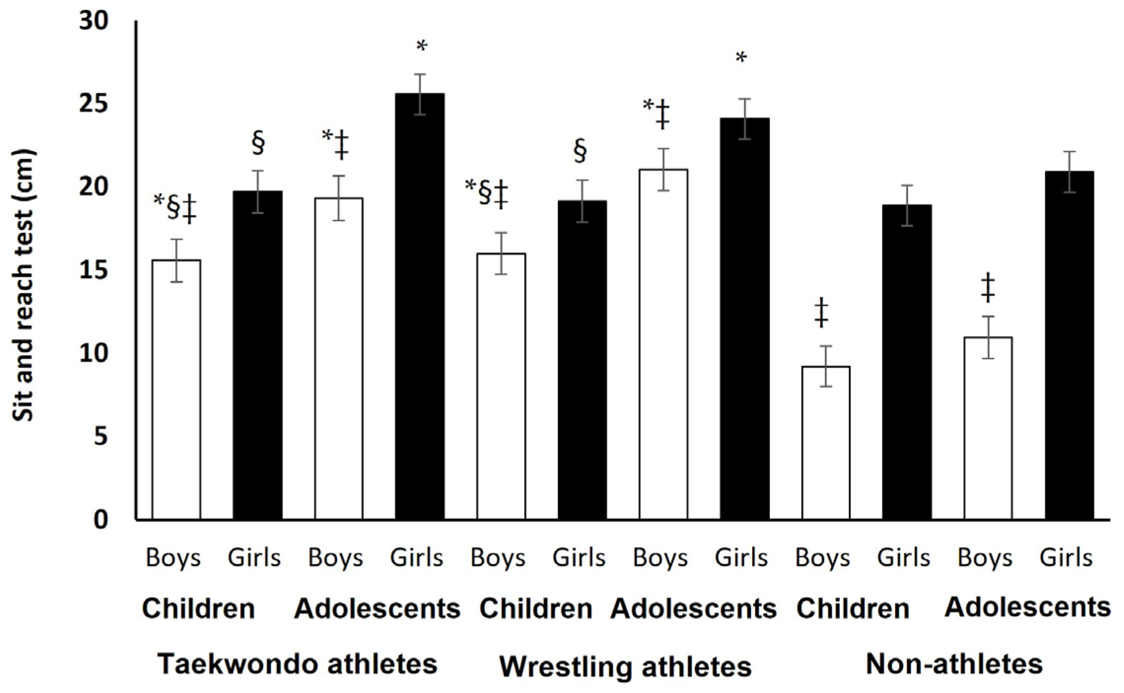 Flexibility in Wrestlers, Taekwondoists, and Non-Athletes During the ...