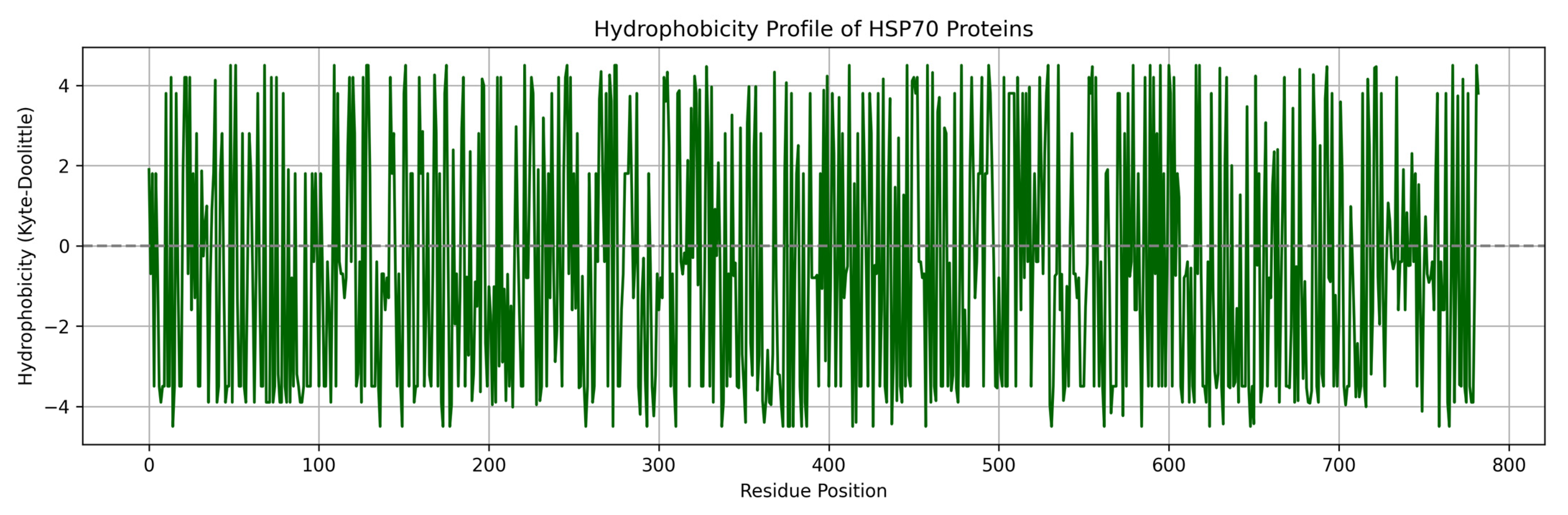Comparative Analysis of the HSP70 Protein Family Across Vertebrates ...