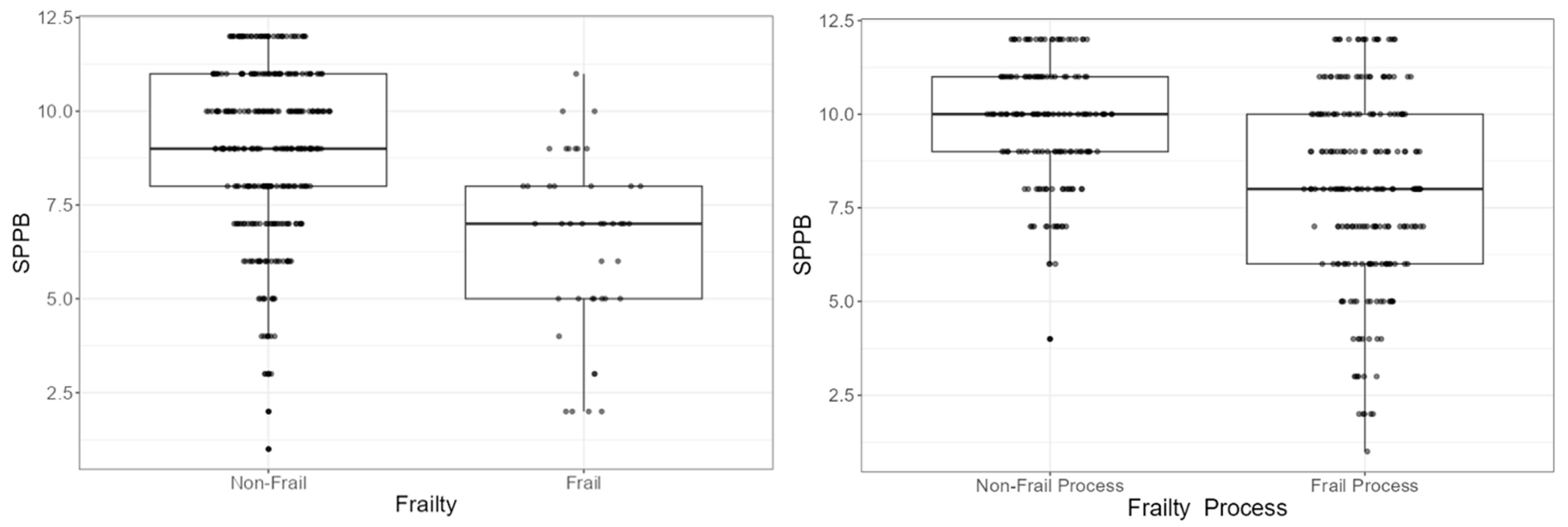 Using the Short Physical Performance Battery for Frailty Screenings ...