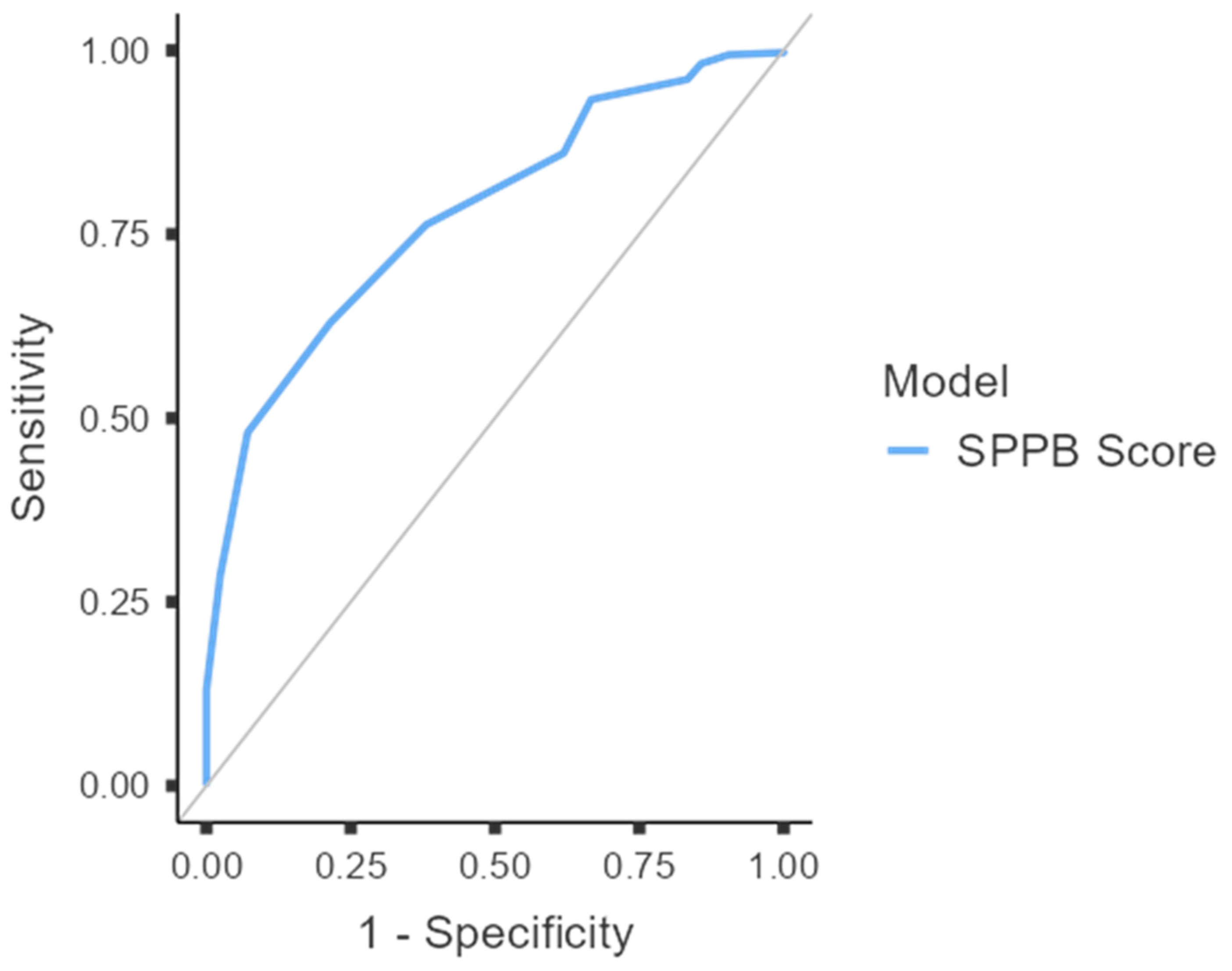 Using the Short Physical Performance Battery for Frailty Screenings ...