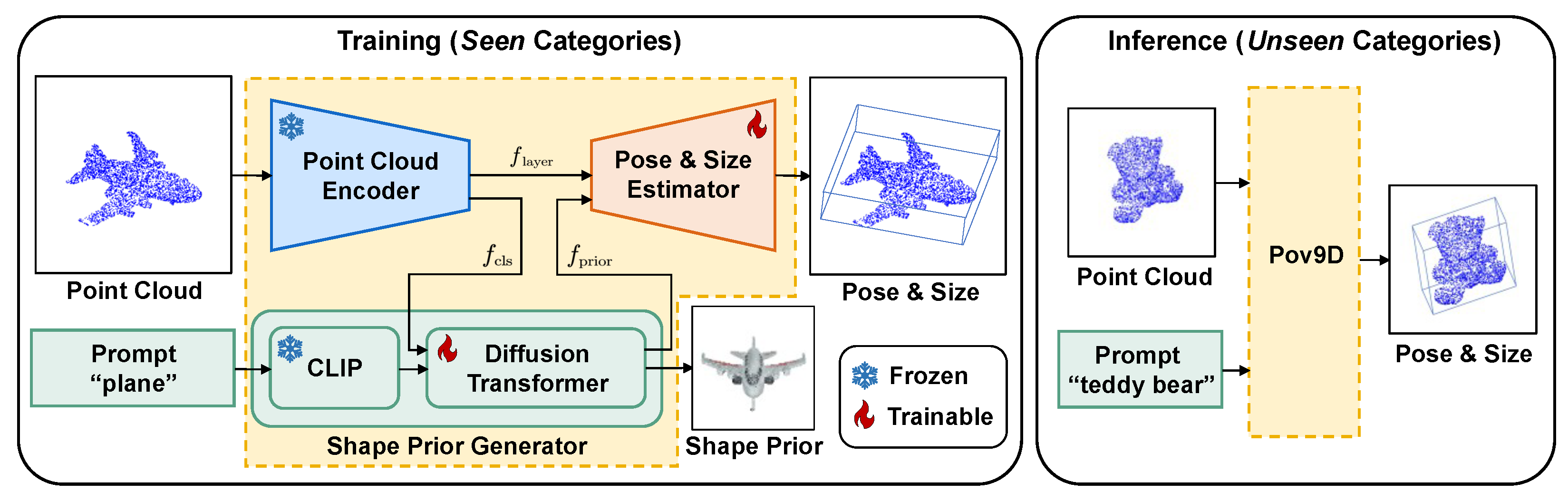 Pov9D: Point Cloud-Based Open-Vocabulary 9D Object Pose Estimation