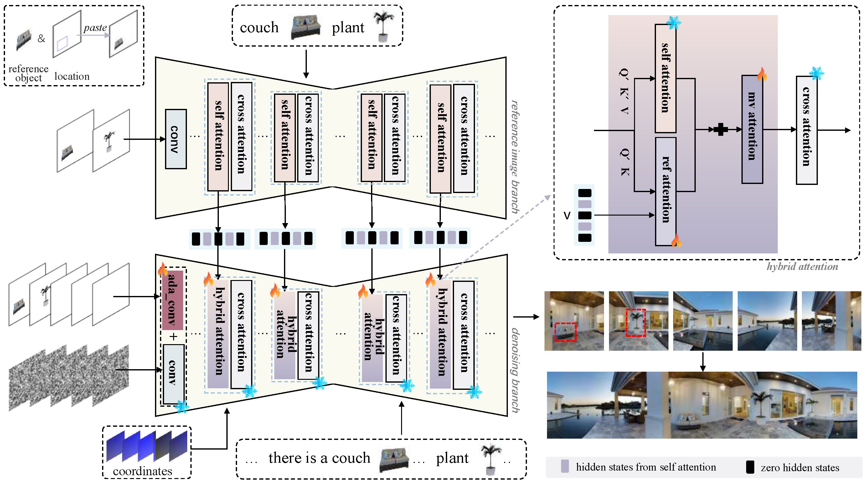 A Dual-UNet Diffusion Framework for Personalized Panoramic Generation