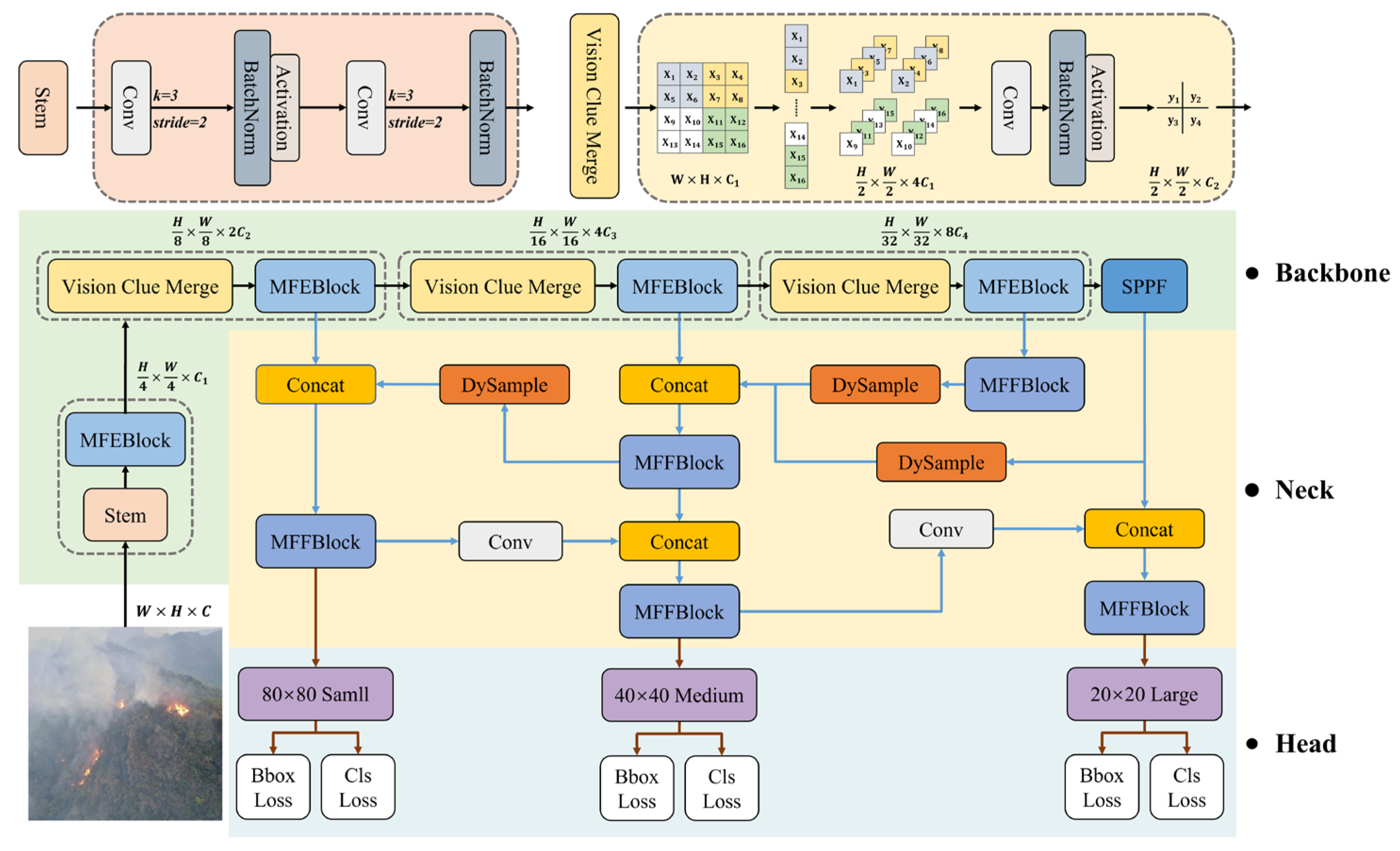 FF-Mamba-YOLO: An SSM-Based Benchmark for Forest Fire Detection in UAV ...
