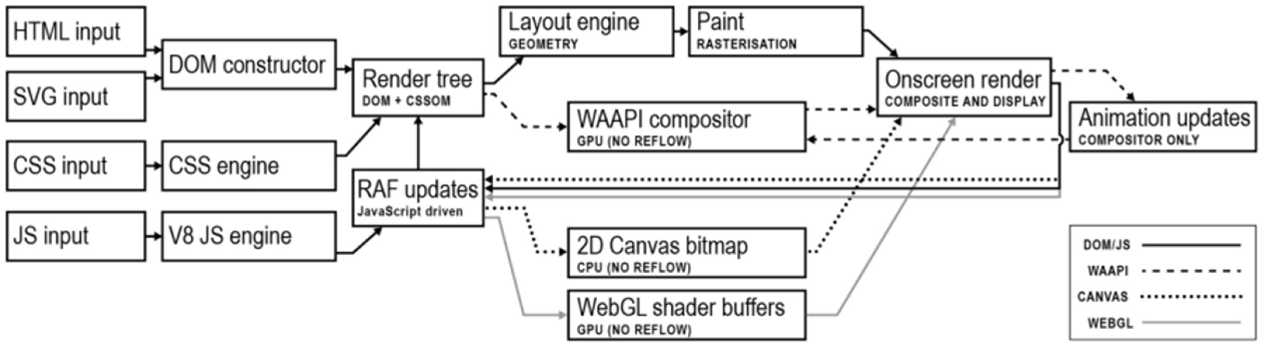 A Cross-Device and Cross-OS Benchmark of Modern Web Animation Systems