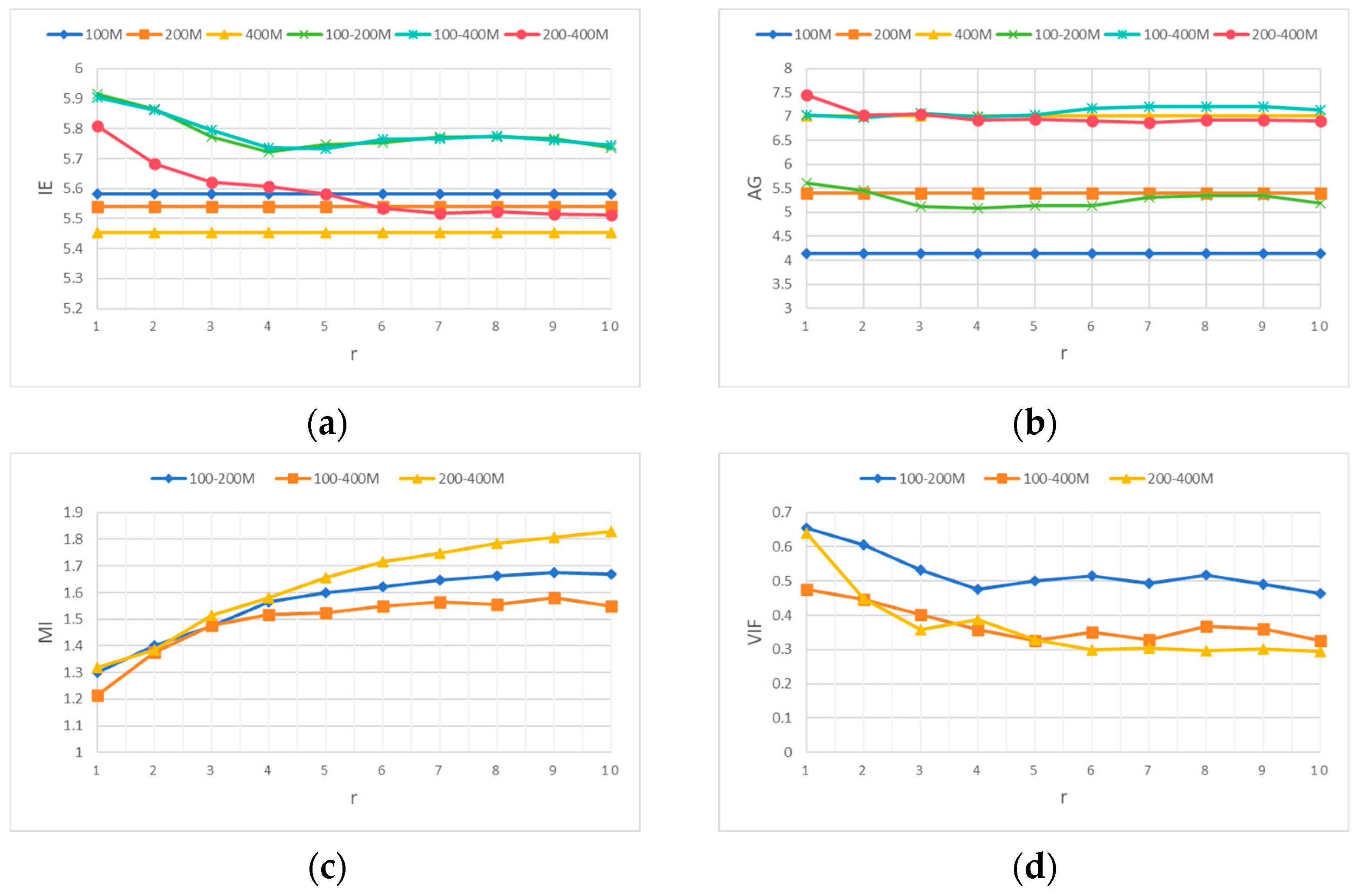 Multi-Frequency GPR Image Fusion Based on Convolutional Sparse ...