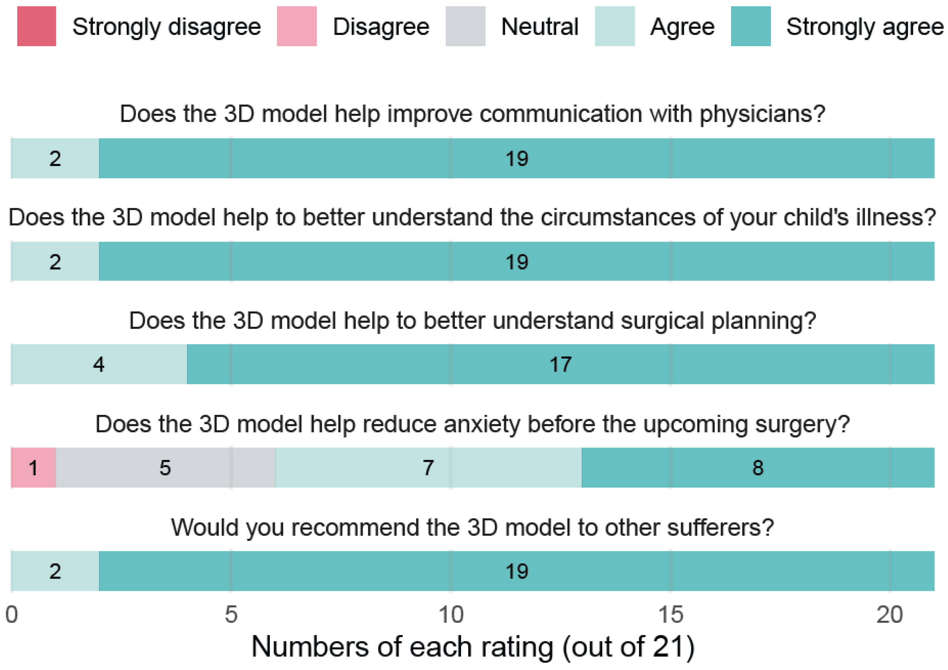 Use of Patient-Specific 3D Models in Paediatric Surgery: Effect on ...