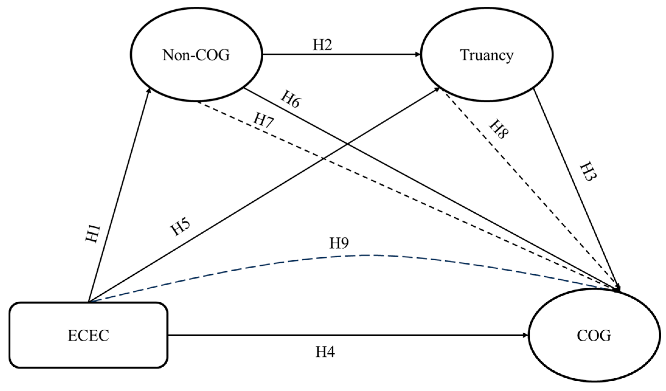 Early Childhood Education and Care Enhances Cognitive Performance in ...