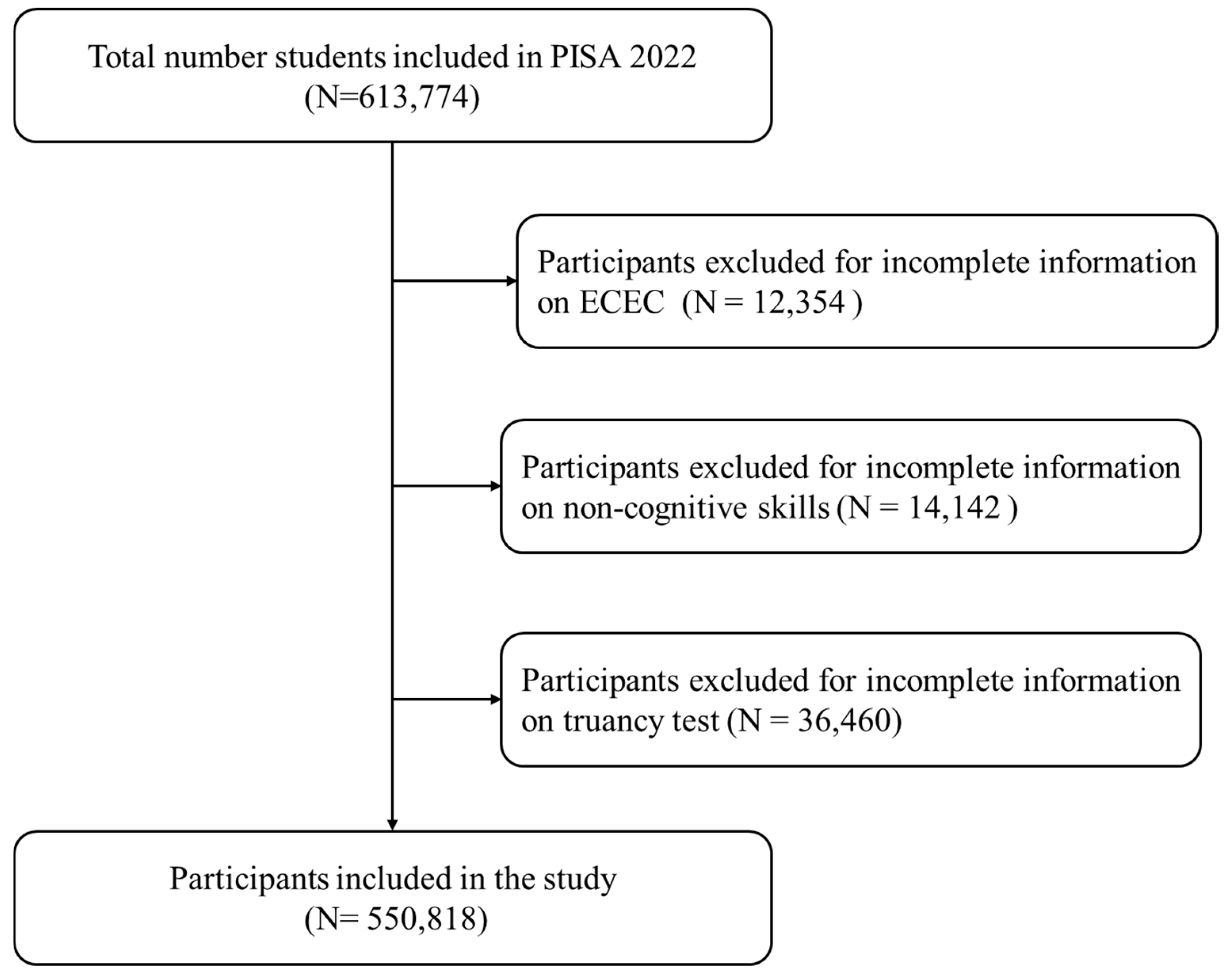 Early Childhood Education and Care Enhances Cognitive Performance in ...