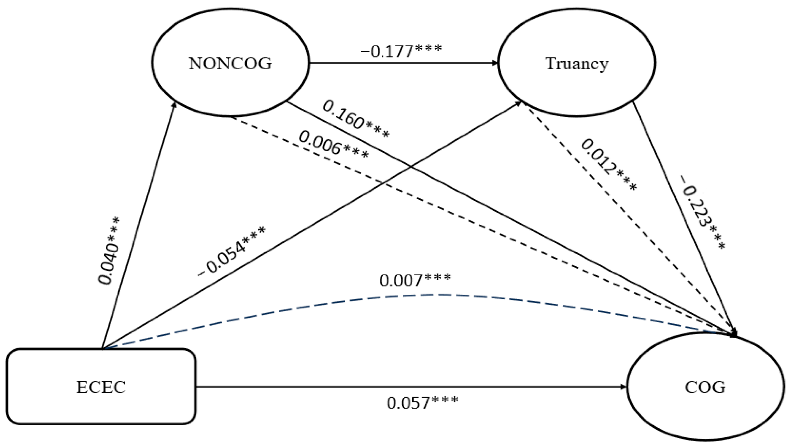 Early Childhood Education and Care Enhances Cognitive Performance in ...