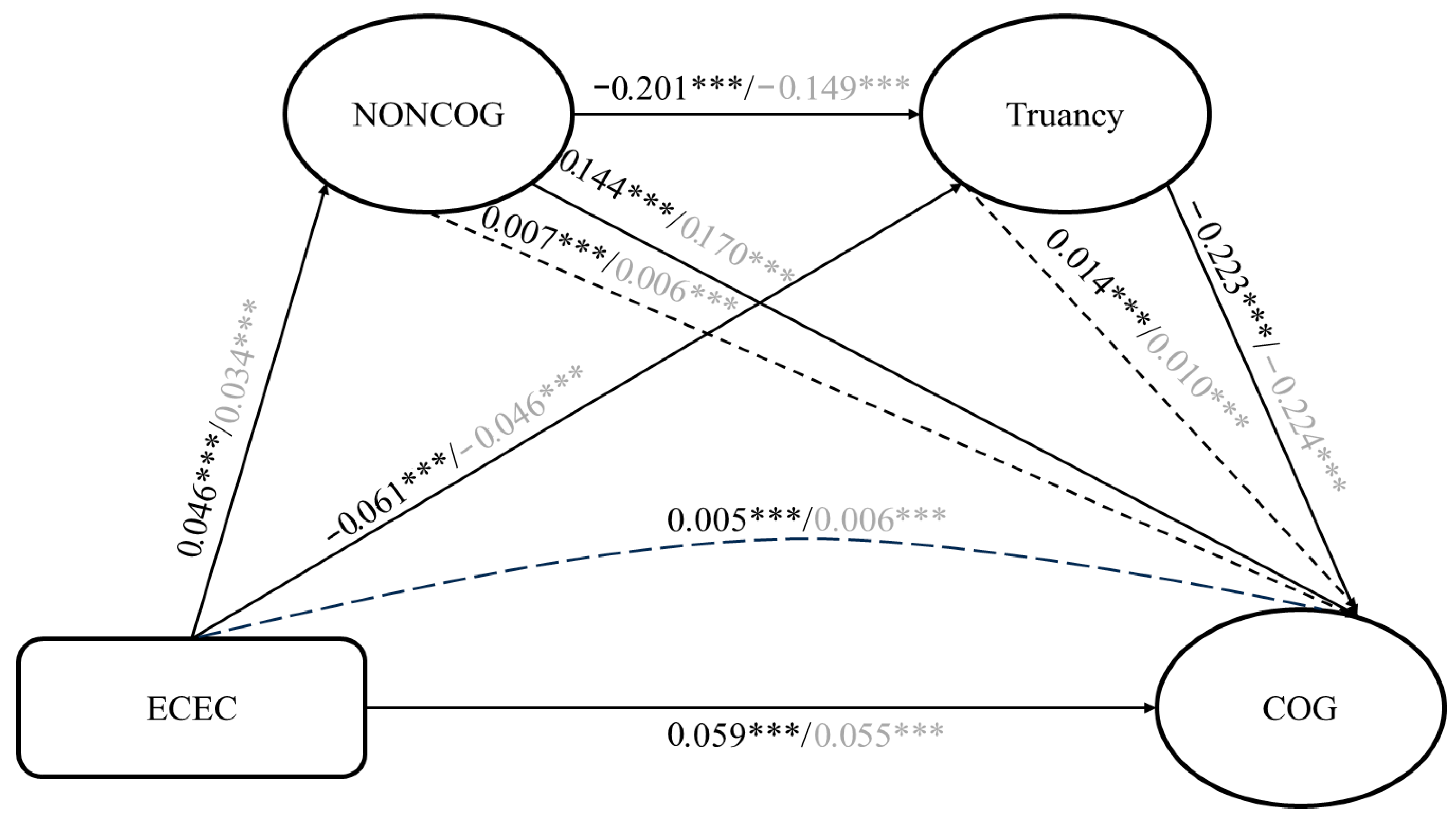 Early Childhood Education and Care Enhances Cognitive Performance in ...