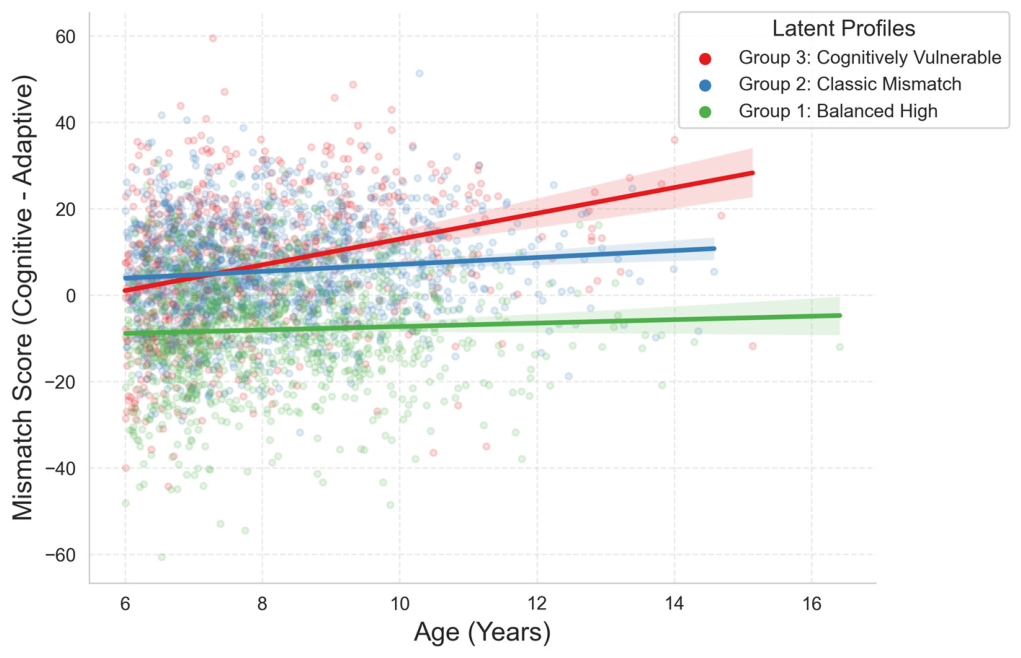 Individual Differences in the “Cognitive–Adaptive Gap” Among Children ...