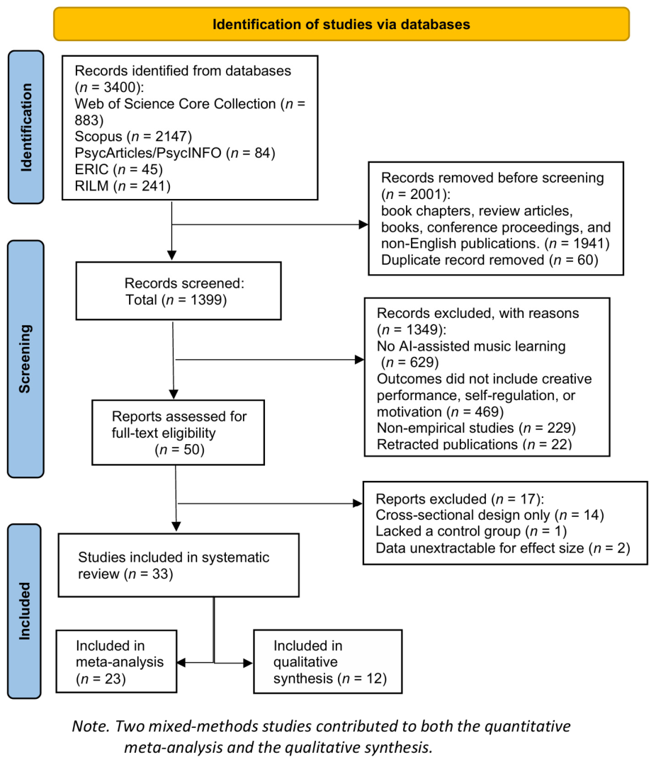 Differentiated Empowerment and Boundary Effects of AI-Assisted Music ...