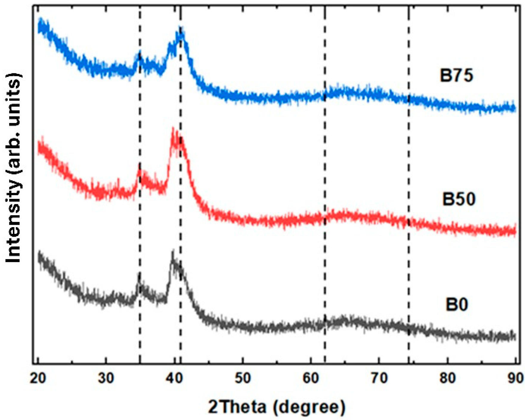 The Effect of Substrate Bias Voltage on the Mechanical and Tribological ...