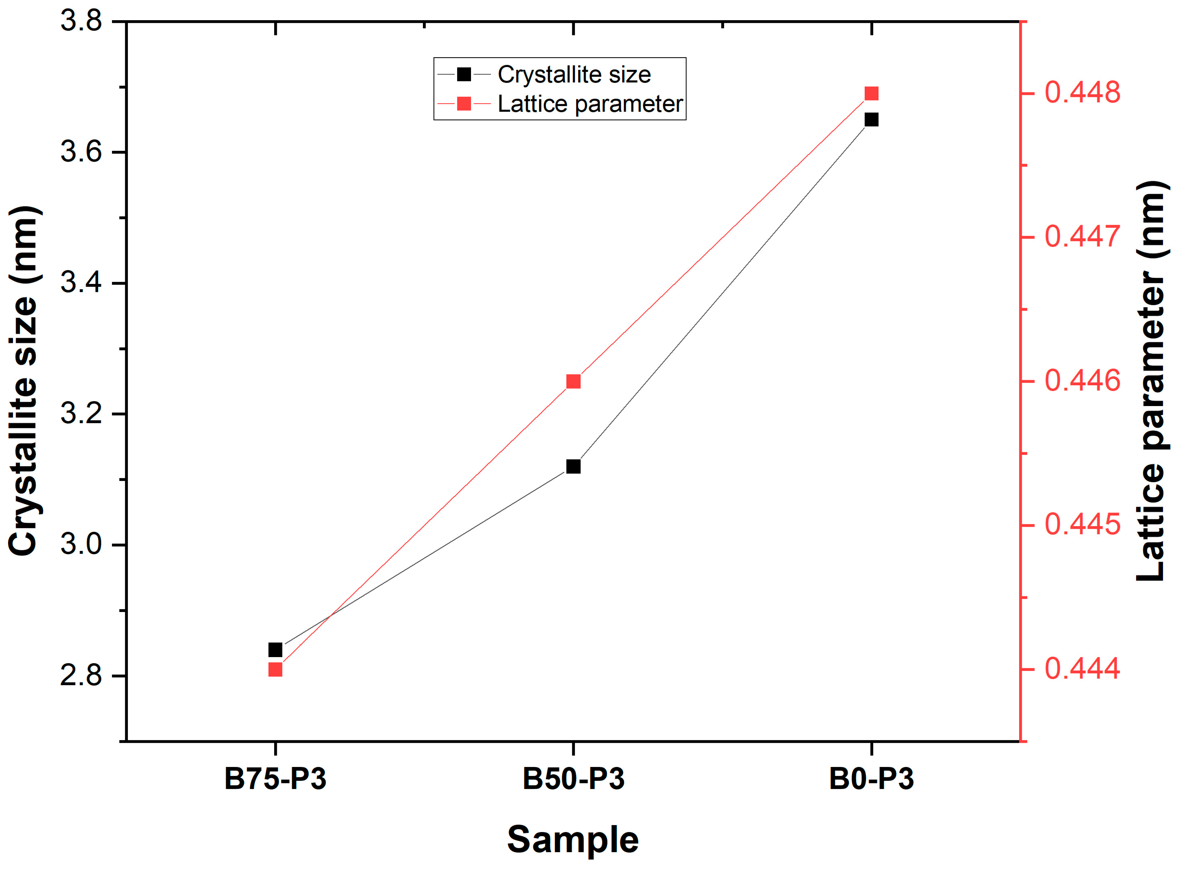 The Effect of Substrate Bias Voltage on the Mechanical and Tribological ...