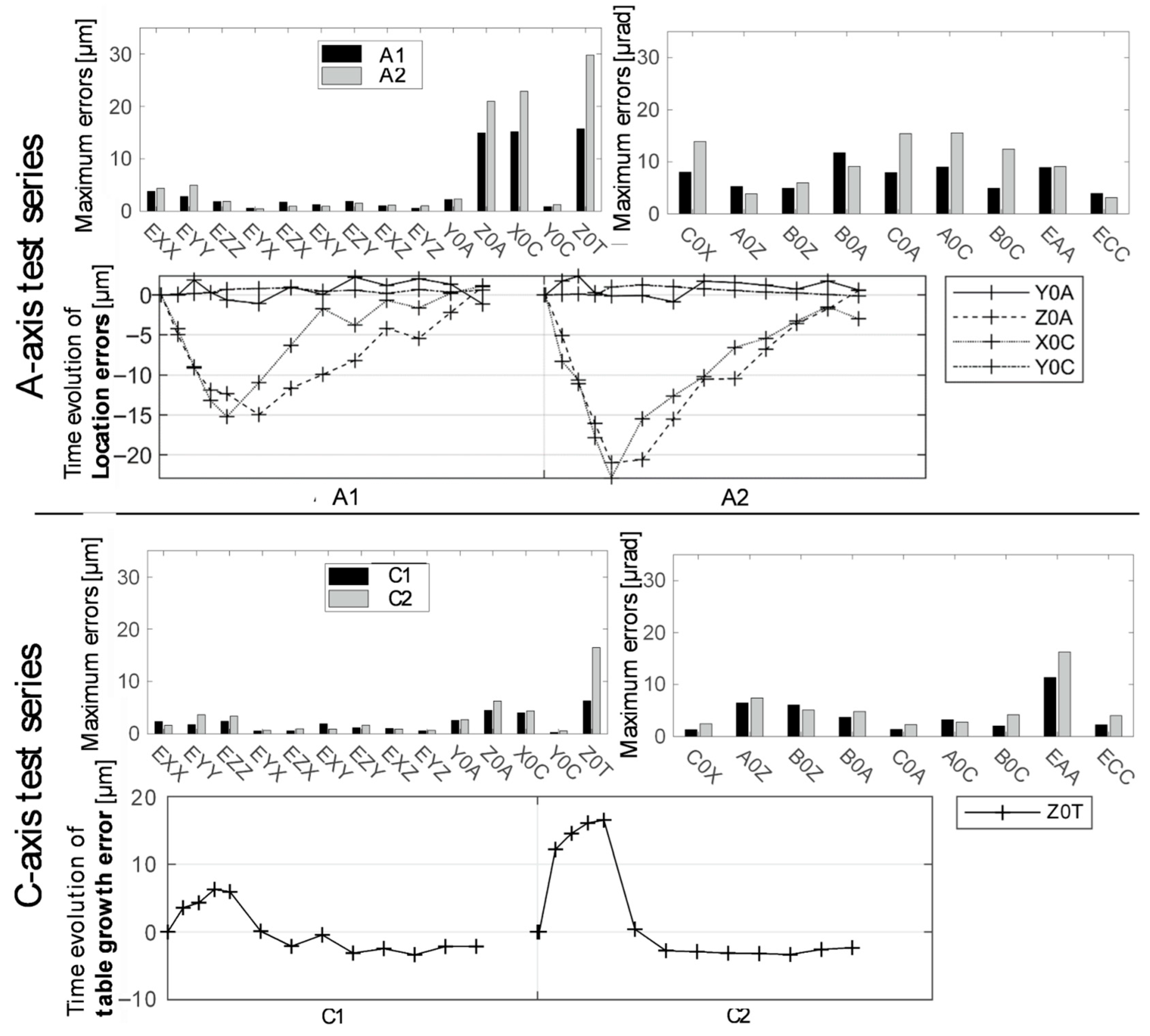 Thermal Characterization and Predictive Modeling of Thermo-Elastic Errors in Five-Axis Machining ...