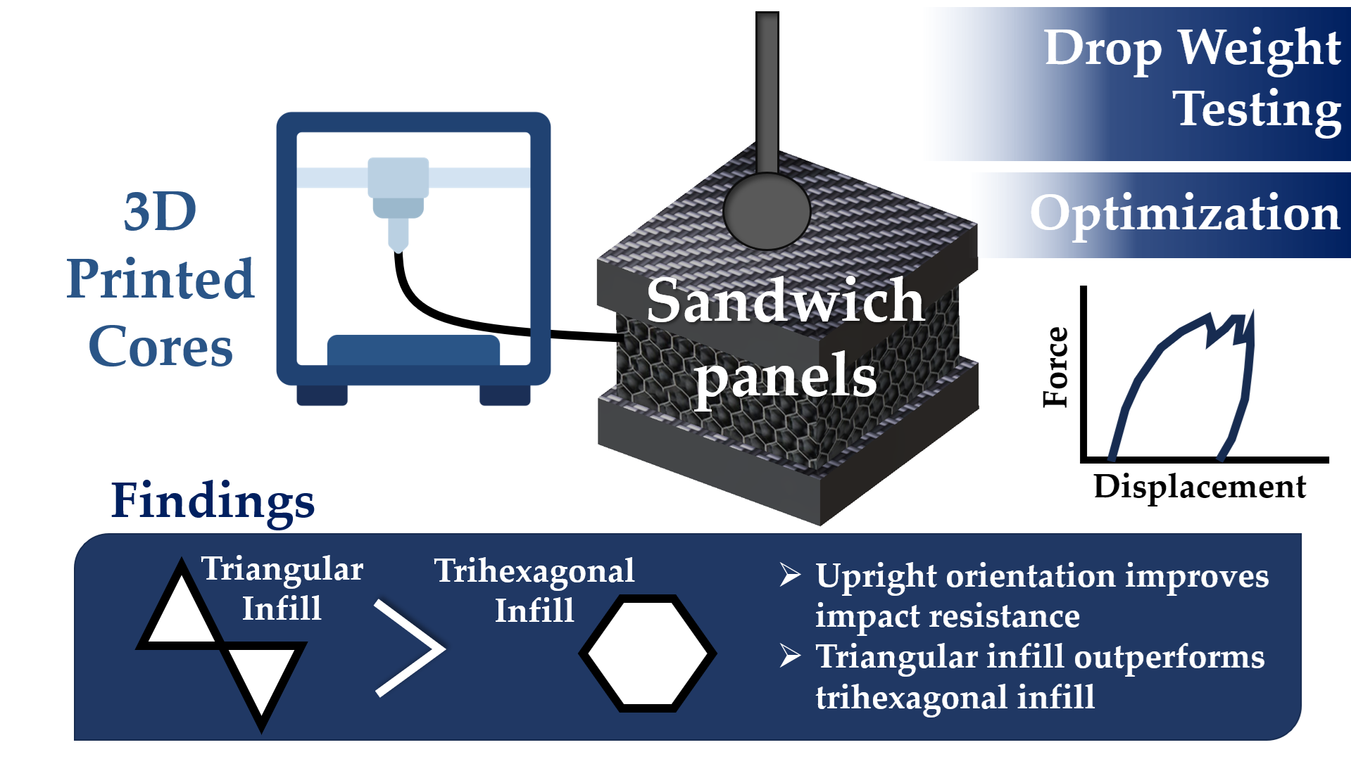 Additive Manufacturing of Carbon Fiber Cores for Sandwich Structures ...