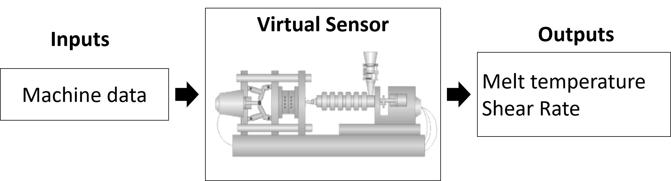 Virtual Sensor for Injection Molding Monitoring
