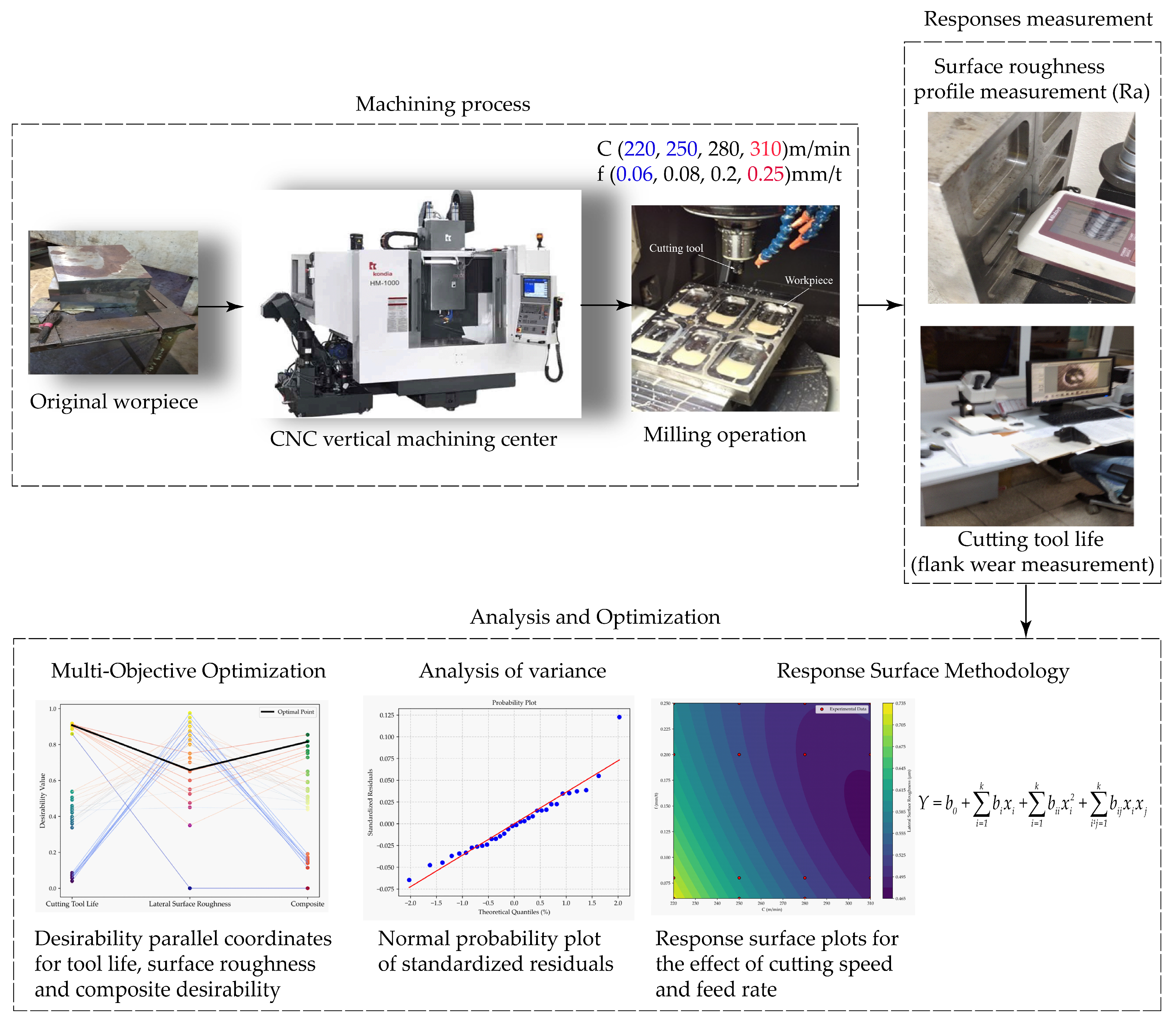 Multi-Response Optimization of Milling Parameters of AISI D2 Steel Using Response Surface ...