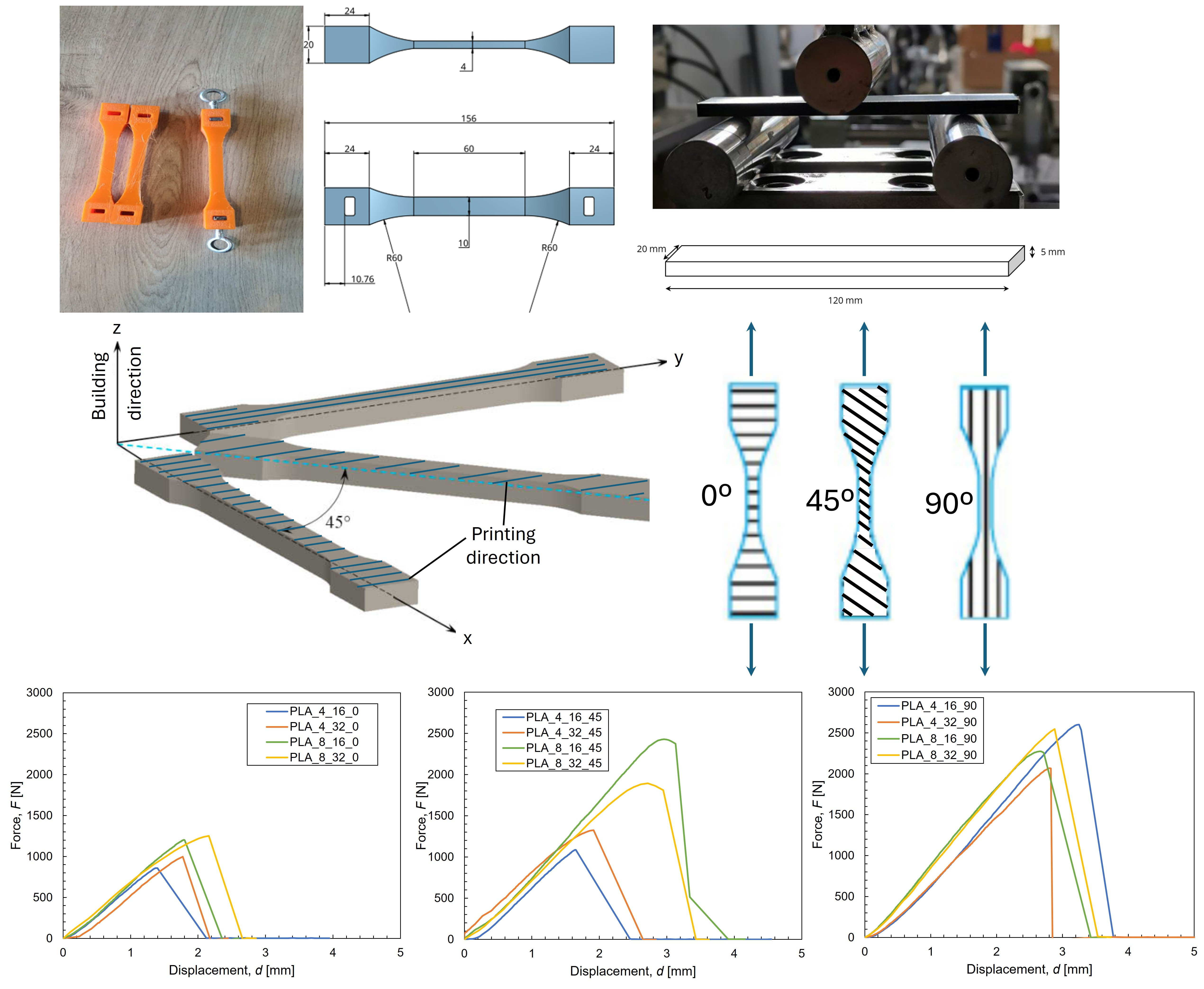 Effect of MEX Process Parameters on the Mechanical Response of PLA ...