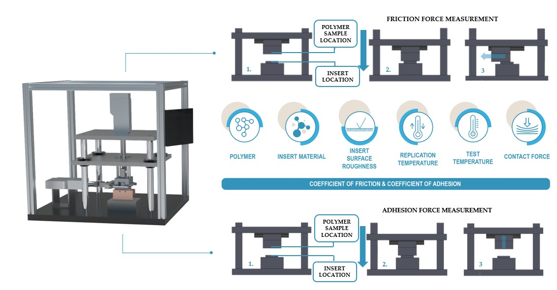 The Development and Validation of Equipment for Determining Friction ...