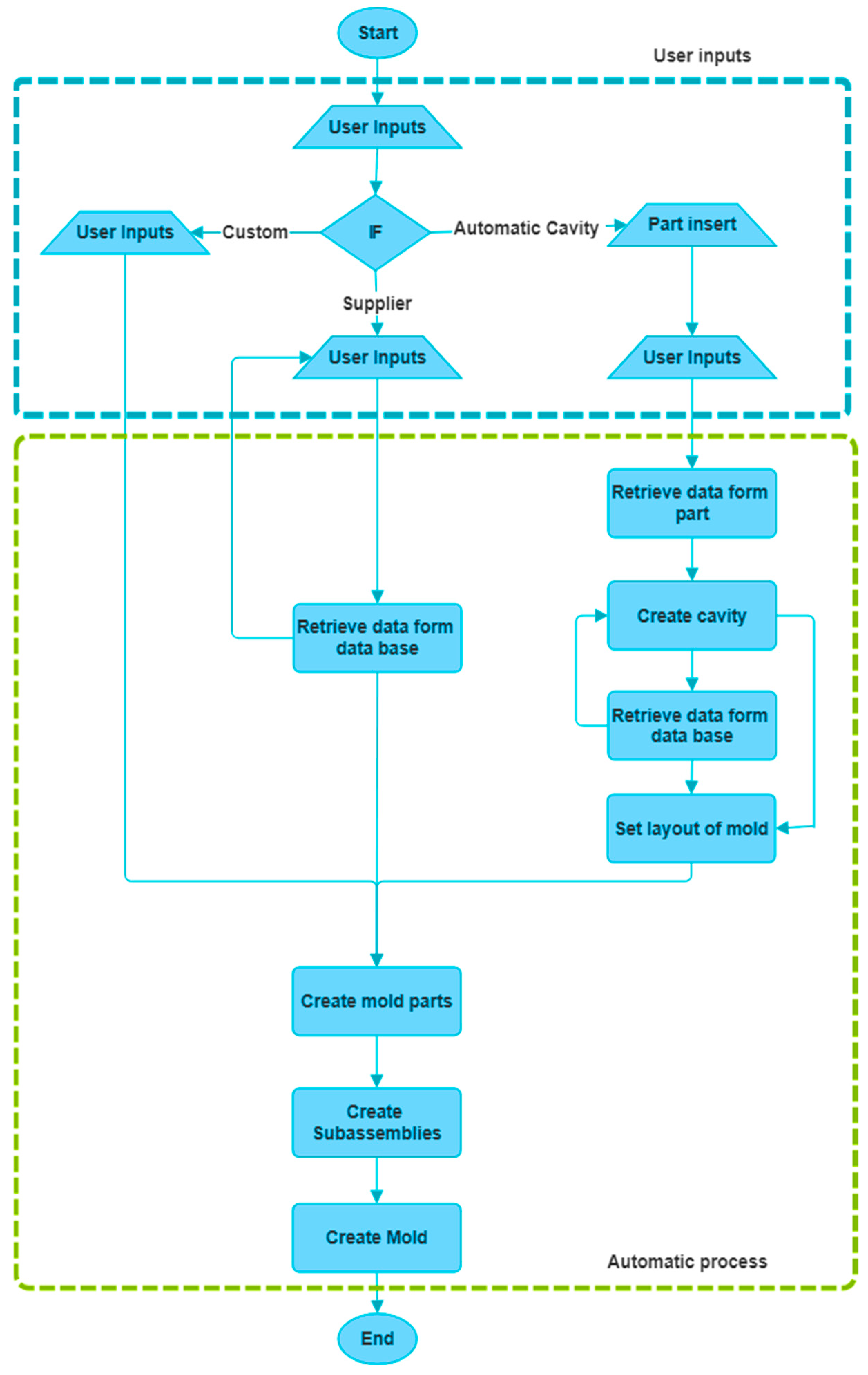 Development of an Automated CAD Framework for Fully Parametric Design ...