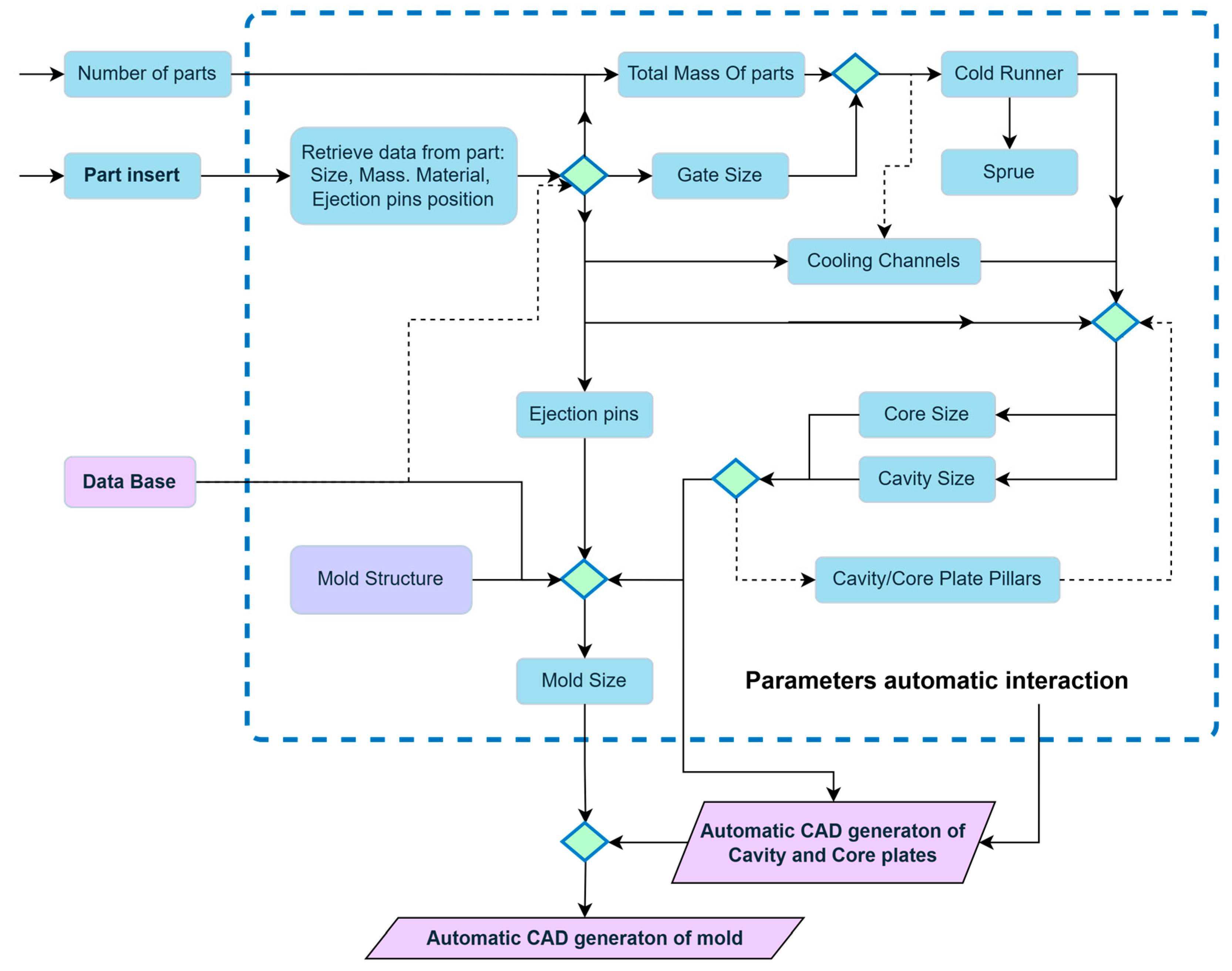 Development of an Automated CAD Framework for Fully Parametric Design ...