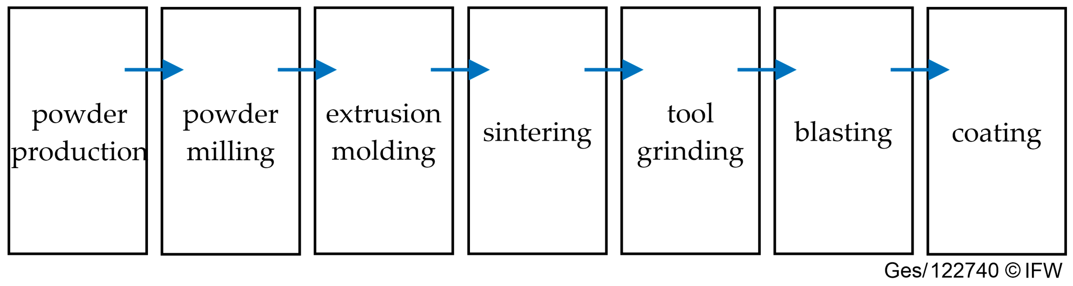 Advancing Sustainable Manufacturing for Cutting Tools: The Role of ...