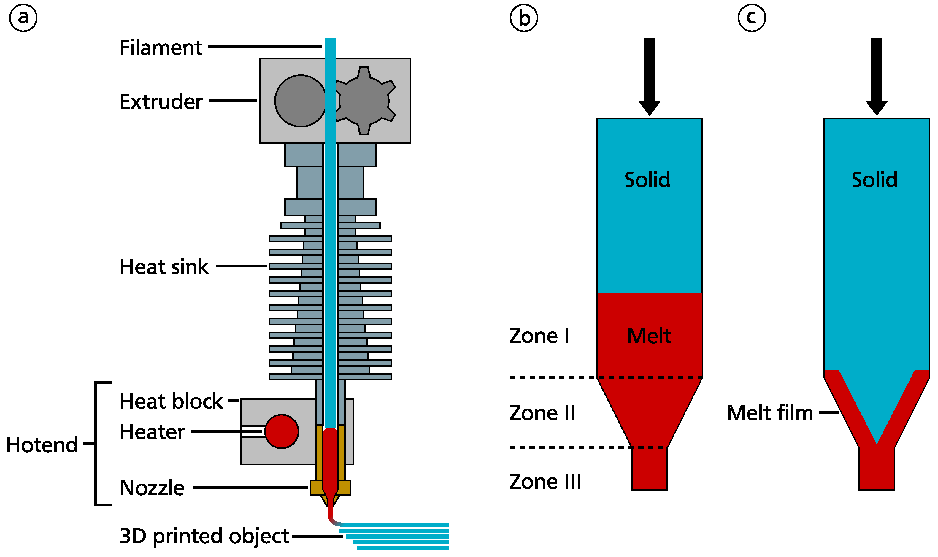 High-Throughput Fused Filament Fabrication of PLA: Effectsof Melting ...