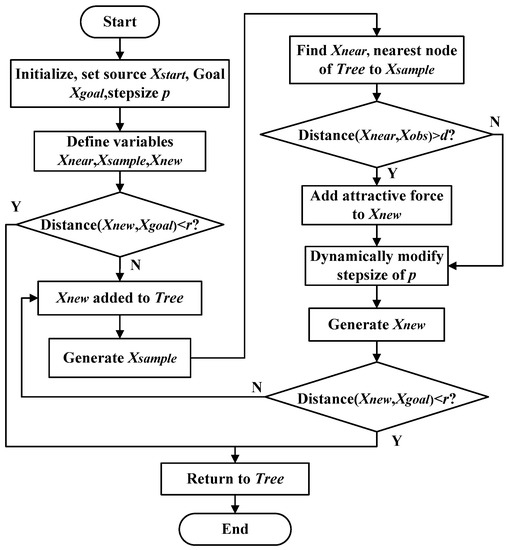 JMSE | Free Full-Text | A Path-Planning Strategy for Unmanned Surface ...