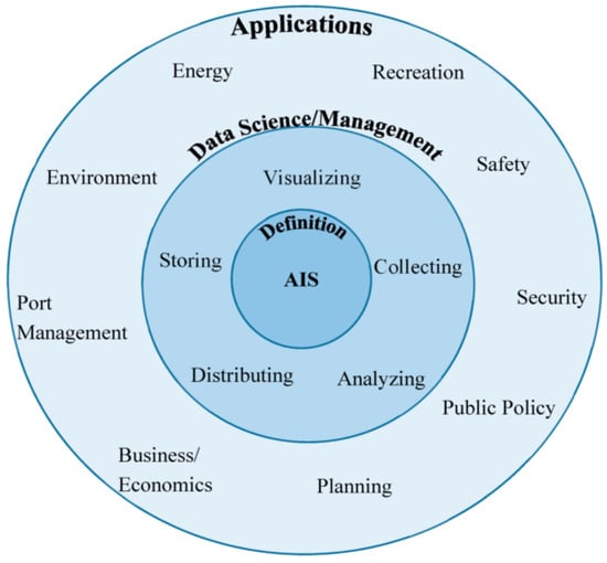 JMSE | Free Full-Text | The Maturity of Automatic Identification ...