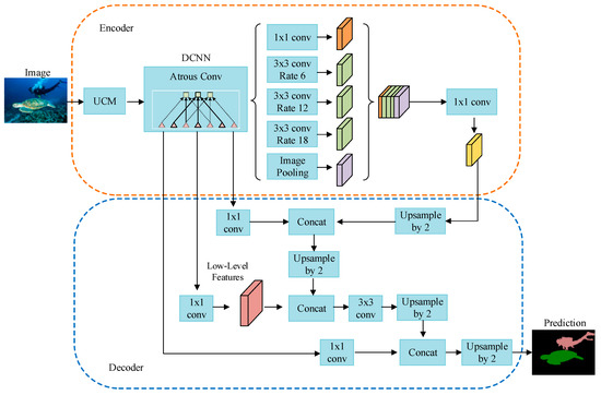 Semantic Segmentation of Underwater Images Based on Improved Deeplab