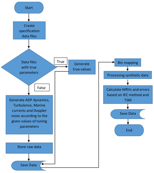 JMSE | Free Full-Text | Investigation of the Error of Mean ...