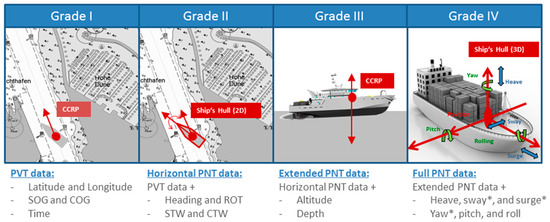 JMSE | Free Full-Text | Evaluation of PNT Error Limits Using Real World ...