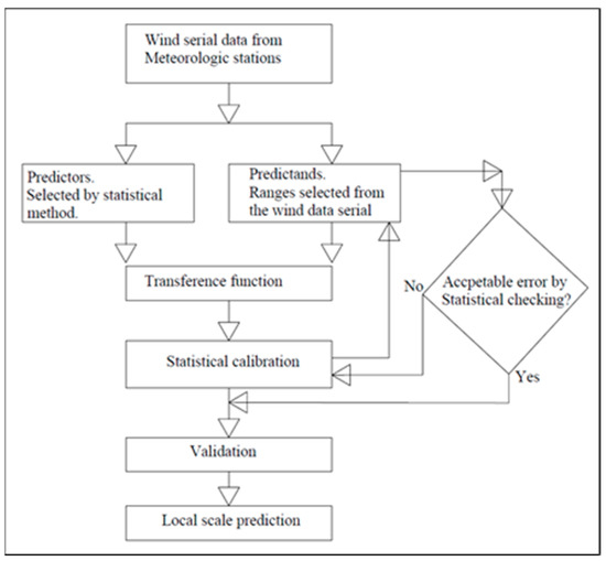 Review of Wind Models at a Local Scale: Advantages and Disadvantages