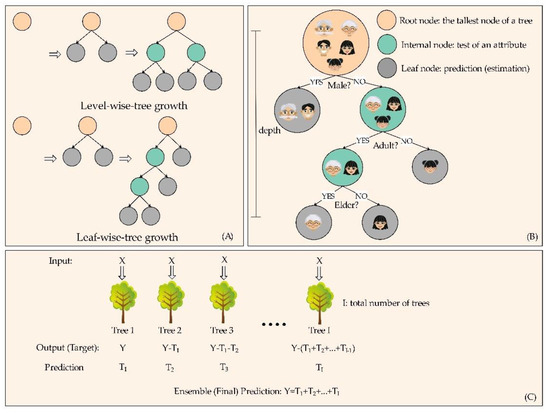 Application of the Machine Learning LightGBM Model to the Prediction of ...