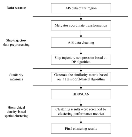 Ship AIS Trajectory Clustering: An HDBSCAN-Based Approach