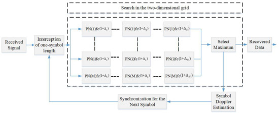 JMSE | Free Full-Text | Optimized Doppler Estimation and Symbol Synchronization for Mobile M-ary ...