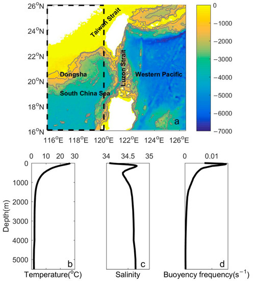 Influence of Remote Internal Tides on the Locally Generated Internal ...