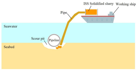 Scour Protection of Submarine Pipelines Using Ionic Soil Stabilizer ...