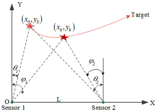 Passive Sonar Target Tracking Based on Deep Learning