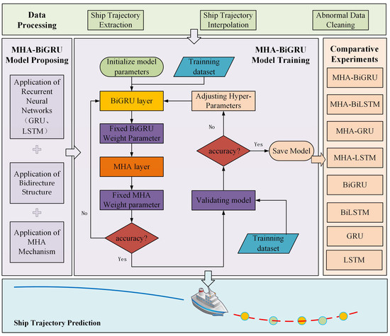 An Improved Ship Trajectory Prediction Based on AIS Data Using MHA-BiGRU