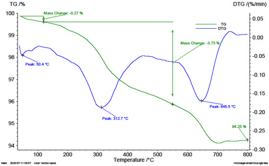 Volatile Compounds of Algal Biomass Pyrolysis