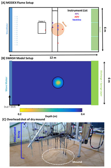 Wave-Current Impact on Shear Stress Patterns around 3D Shallow Bedforms