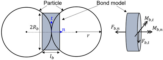 Discrete Element Method Approach to Modeling Mechanical Properties of Three-Dimensional Ice Beams