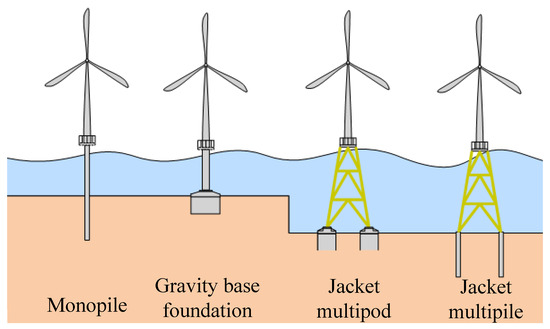 Time Domain Nonlinear Dynamic Response Analysis of Offshore Wind ...